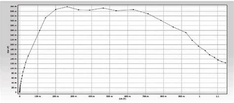 Plot Showing The Variation Of Capacitance With Frequency Download Scientific Diagram