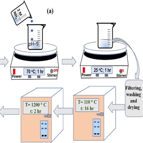 The Schematic Diagram Of A Synthesis Steps Of Al2o3 Nanostructures B Download Scientific