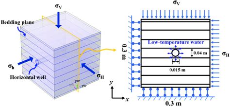 Schematic Diagram Of The Laminated Shale Hydraulic Fracturing Model Download Scientific Diagram