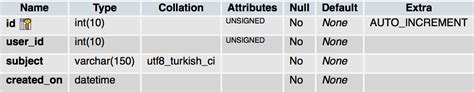 Profiler Mysql Copying To Tmp Table Duration Database