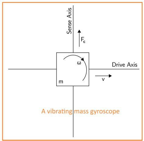 What Is Gyroscope Types Components Working Applications Paktechpoint