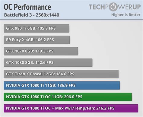 NVIDIA GeForce GTX Ti Founders Edition GB Review Overclocking TechPowerUp
