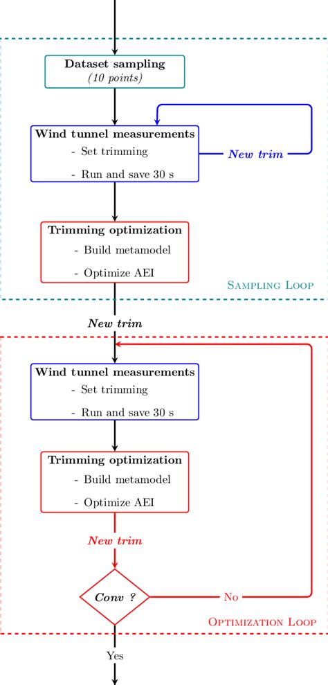 Trimming Optimization Procedure Download Scientific Diagram
