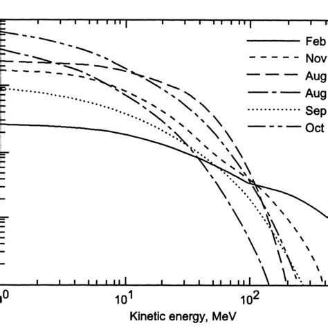 2 Integral Energy Distribution Of Protons Observed In Historical