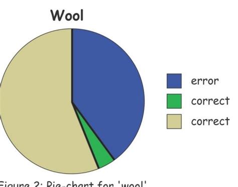 Pie Graph Showing The Responses Of ‘wool