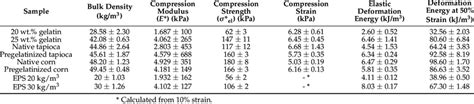 Compression Properties Of Gelatin Gelatin Starch And Eps Foams