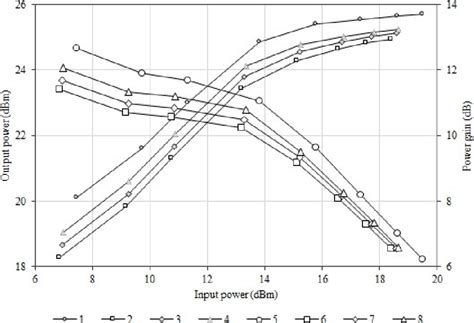 Large Signal Performance Quantities At GHz And No Self Heating Download Scientific