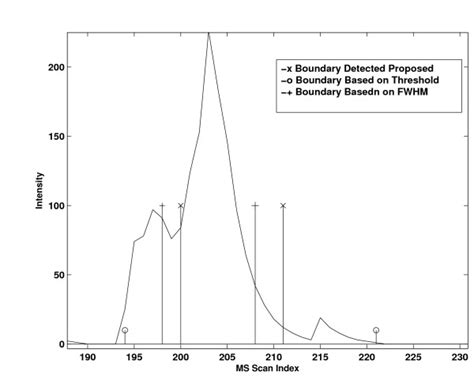 Comparison Of Different Boundary Detection Methods Comparison Of C12