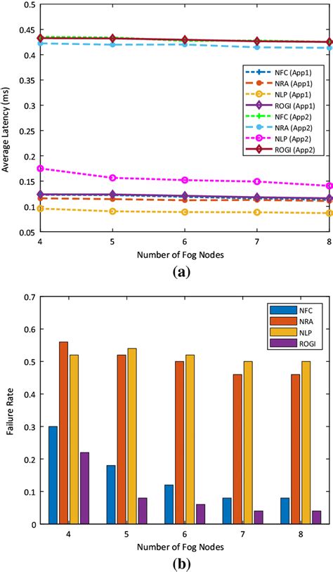 The Effect Of The Number Of Fog Nodes On The Average Latency A And Download Scientific