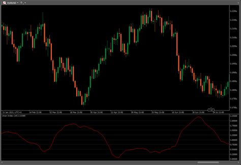 Ulcer Index Indicator Algorithmic Forex Trading Ctrader Community