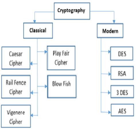 Classification Of Cryptography This Paper Is Organized As Module Ii