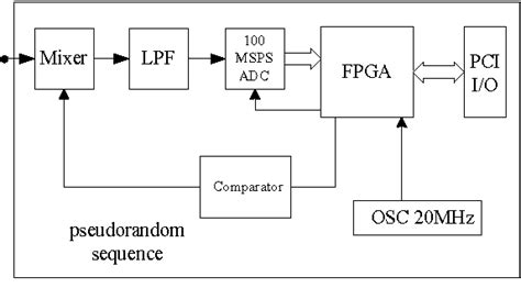Figure 2 From Implementation Of Sub Nyquist Sampling System Based On