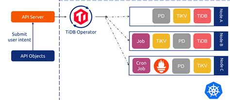 专栏 Tidb容器化的管理利器 Tidb Operator Tidb 社区