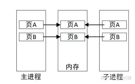 Linux内核源码分析之进程创建与调度 知乎