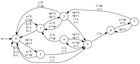 Minimum Dfa Extracted From A Dual Rnn Trained On The Arithmetic Download Scientific Diagram