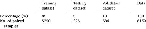 Division Of Dataset Samples Into Training Test And Validation Sets