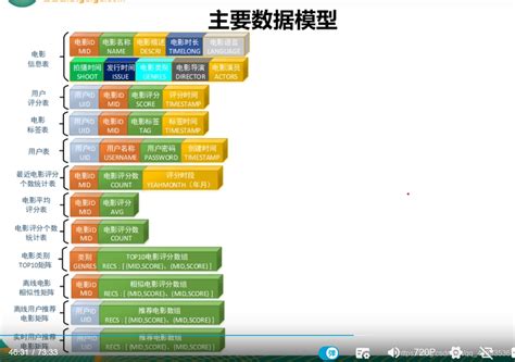 架构（b站尚硅谷大数据项目实践 电影推荐系统概述）尚硅谷的电漫推荐系统源码 Csdn博客