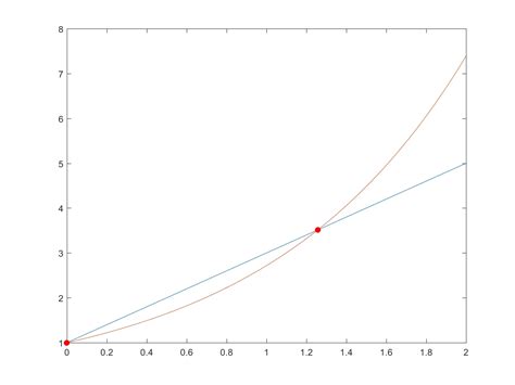 Algorithm Intersection Matlab Multiple Roots Stack Overflow