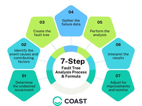What Is Fault Tree Analysis Examples Uses And Formula