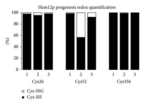 Redox Interconversion Of Hem12p Hem12p Was Initially Reduced With Tcep Download Scientific