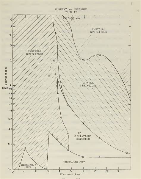 Figure 11 From Moving Striations In A Very Low Current Neon Glow Discharge Semantic Scholar