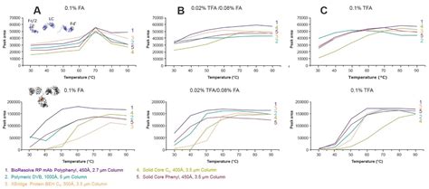 A Novel Phenyl Bonded Phase For Improved Reversed Phase Separations Of Proteins Waters