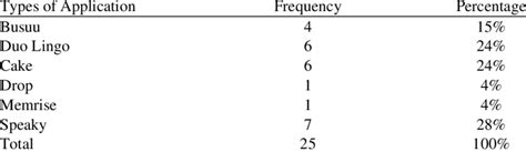 Types Of Mobile Language Learning Applications Used By Students