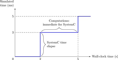 Figure 211 From Parallel Systemctlm Simulation Of Hardware Components Described For High Level