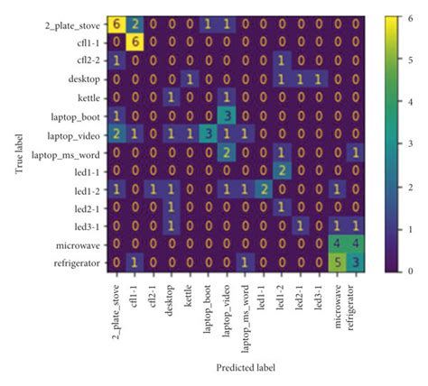 similarity test confusion matrix download scientific diagram
