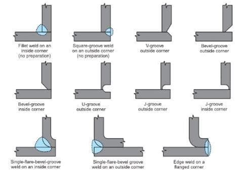 Corner Joint Welding The Basics You Need To Know