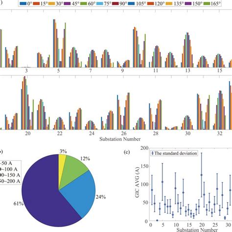 Geomagnetically Induced Current Computing Model Download Scientific Diagram