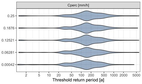 Hess What Controls The Tail Behaviour Of Flood Series Rainfall Or
