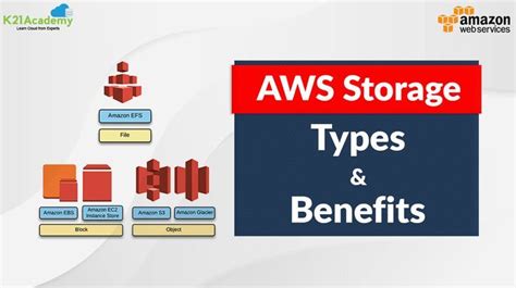 AWS Storage Overview Types Benefits K21Academy Storage Data Storage Solution Architect