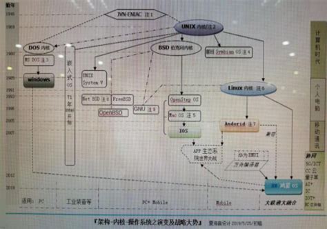 架构 内核 操作系统之演绎及战略大势图 知乎