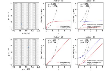 Examples Of Direct Variograms Center Cross Variograms Right In The