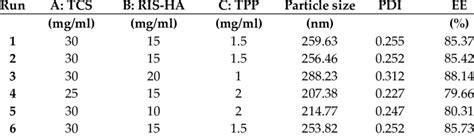The Box Behnken Experimental Design Of Polymeric Nanoparticles Download Scientific Diagram