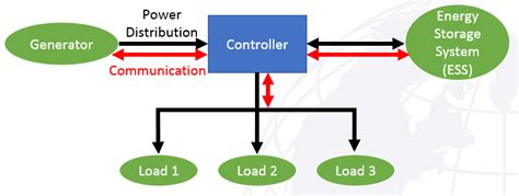 Notional Microgrid Controller Flowchart With Power Distribution And