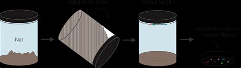 Schematic Diagram Of Sediment Separation Using Density Download