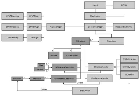 17 Discovery Enabler Implementation Classes Classes Which Primarily
