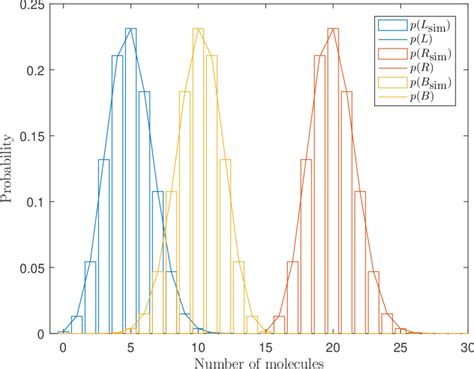 3 A Comparison Of Bar Plots Calculated Via Gillespies Stochastic