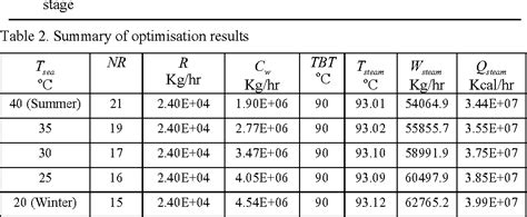 Table 2 From Optimisation Of Msf Desalination Process For Fixed Water