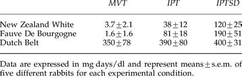 Area Under The Curve Of Human Apo A I Levels Between Day 0 And Day 10 Download Table