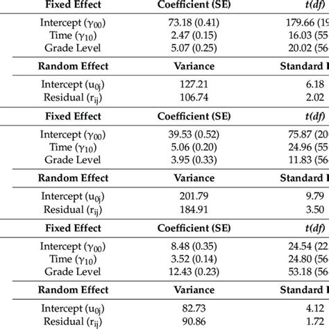 Parameter Estimates Of Fixed And Random Effects Of Model 1 By