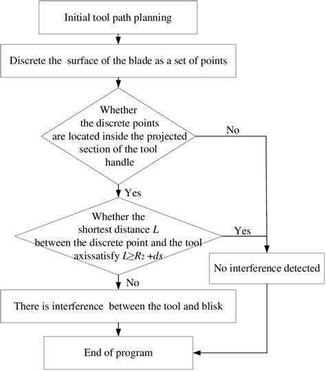 Flow Chart Of The Proposed Collision Detection Method Download