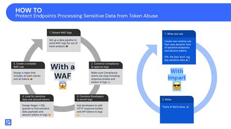 Why Wafs Cannot Effectively Protect Sensitive Apis Impart Security Security Boulevard