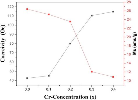 Saturation Magnetization Coercivity Versus Cr 3 Concentration For