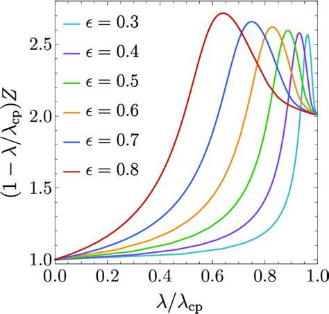 Normalized Compressibility Factor 1 − λ λ Cp Z Vs λ λ Cp For From Download Scientific