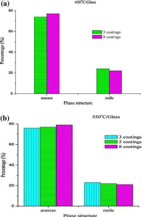 Percentage Of Anatase And Rutile Phases Of TiO 2 Coated On Glass Download Scientific Diagram
