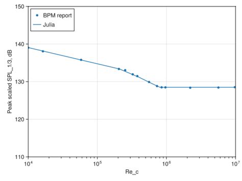 BPM Airfoil Self Noise Tests AcousticAnalogies Jl