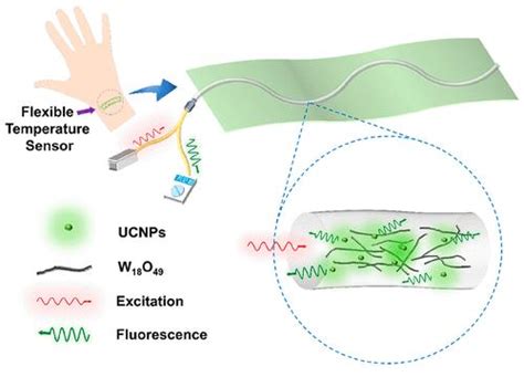 半导体等离子体增强型上转换到柔性温度传感器 Acs Applied Materials And Interfaces X Mol